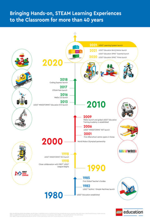 LEGO® Learning System | STEAM Learning | Knowledge Hub